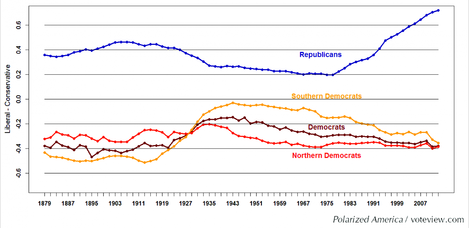 Congressional Polarization: Terminal Constitutional Dysfunction ...