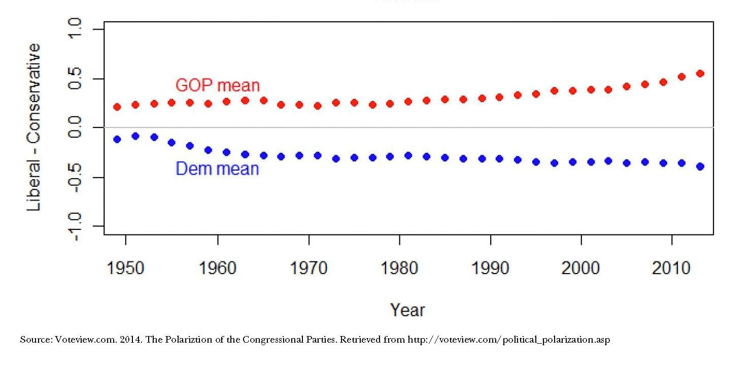 Congressional Polarization: Terminal Constitutional Dysfunction ...