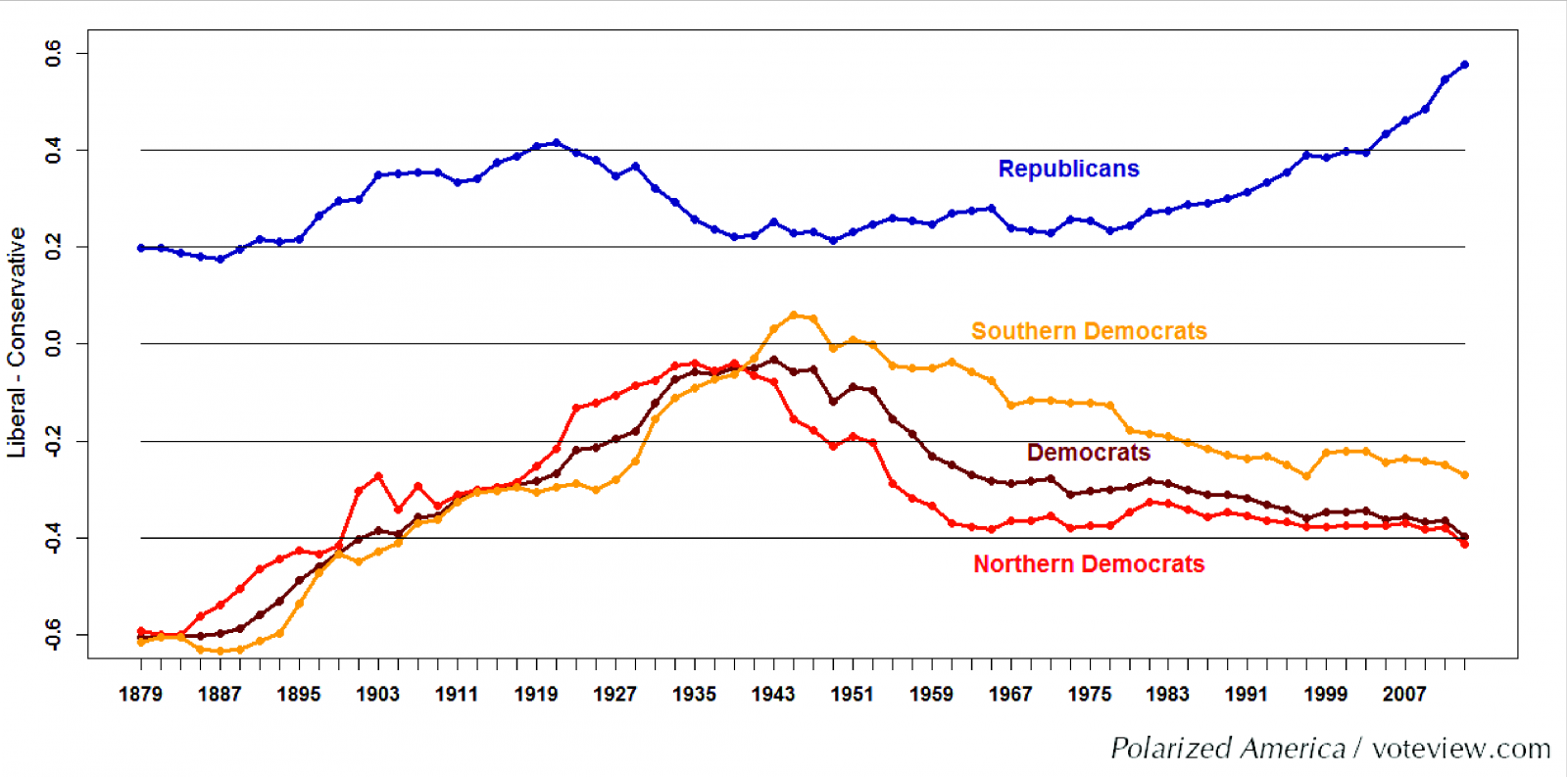 Congressional Polarization: Terminal Constitutional Dysfunction ...
