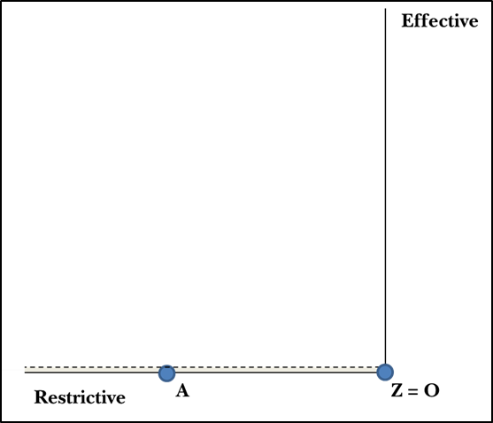 LESS RESTRICTIVE ALTERNATIVES IN ANTITRUST LAW - Columbia Law Review