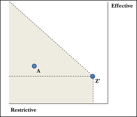 LESS RESTRICTIVE ALTERNATIVES IN ANTITRUST LAW - Columbia Law Review