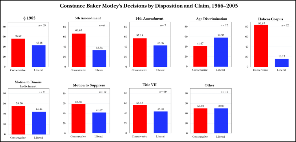 Identity Matters: The Case of Judge Constance Baker Motley - Columbia ...