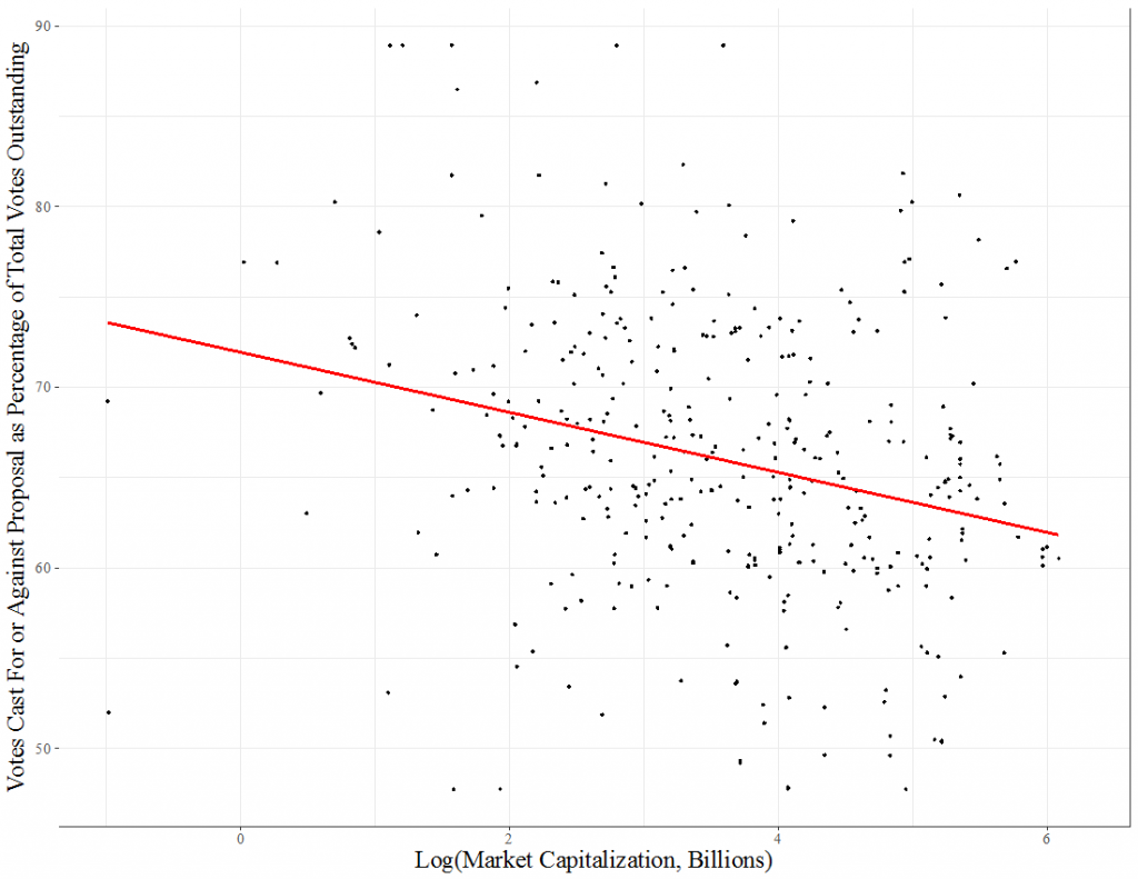 CORPORATE POLITICAL SPENDING AND THE SIZE EFFECT - Columbia Law Review