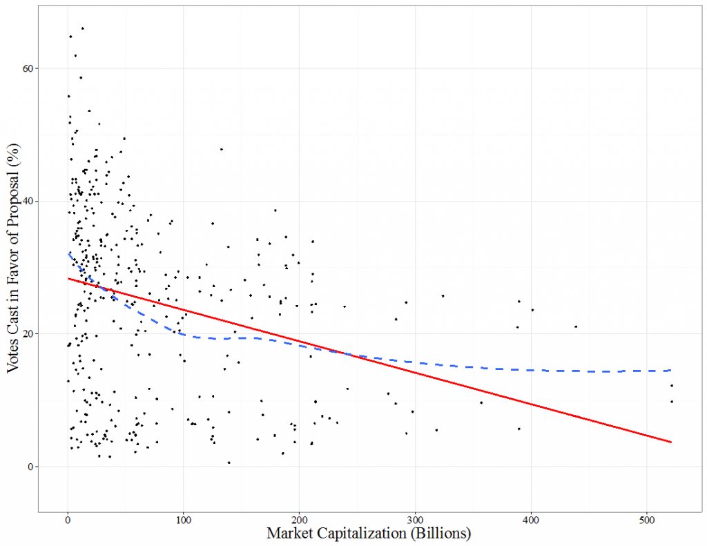 CORPORATE POLITICAL SPENDING AND THE SIZE EFFECT - Columbia Law Review