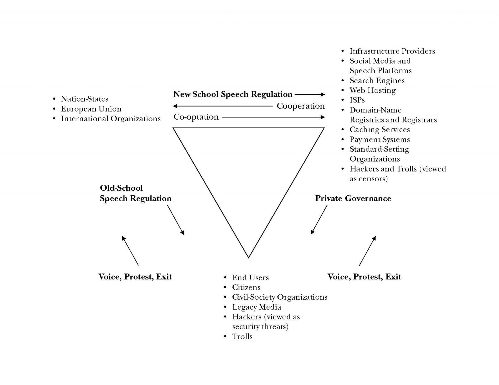 FREE SPEECH IS A TRIANGLE - Columbia Law Review