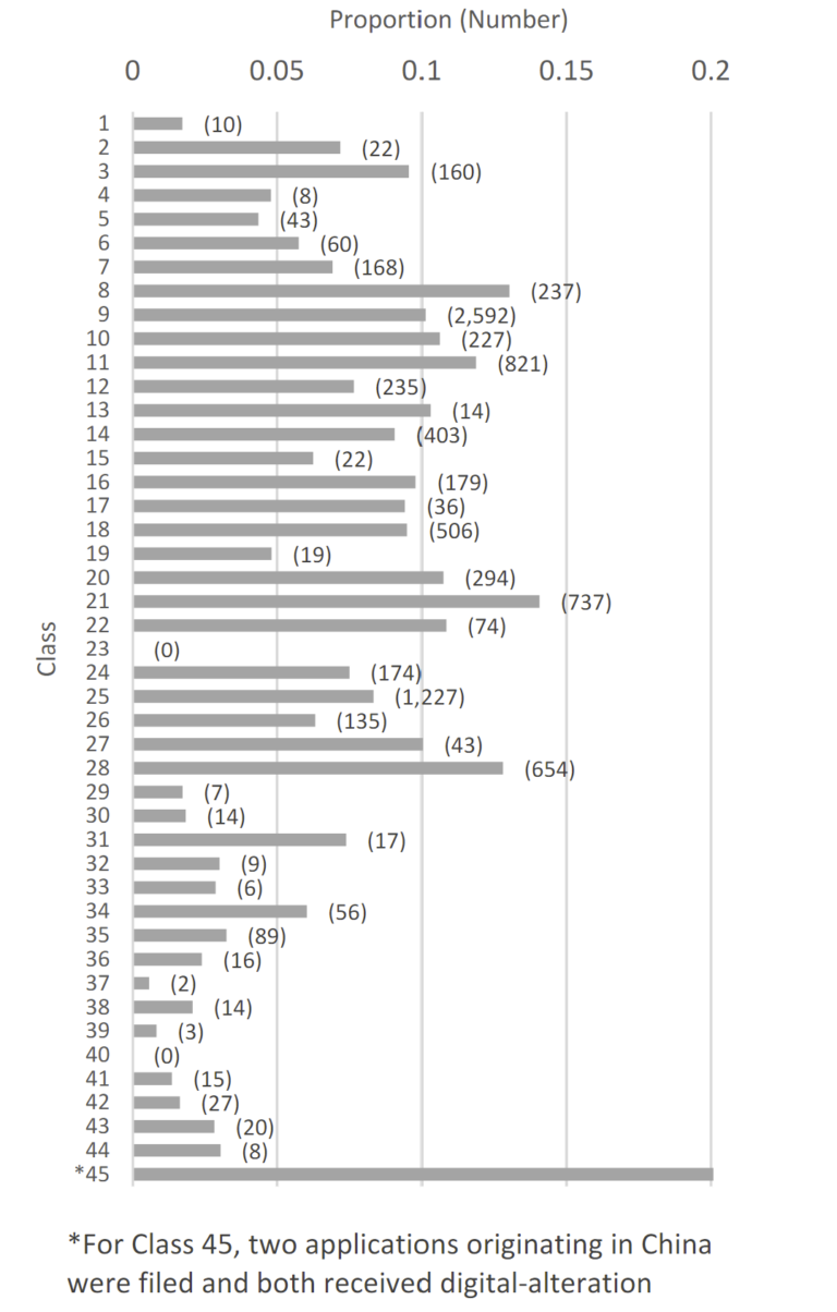 FAKE TRADEMARK SPECIMENS: AN EMPIRICAL ANALYSIS - Columbia Law Review